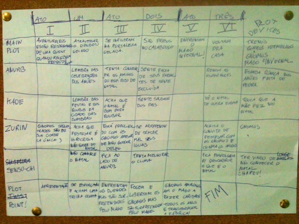 VOCÊ SABE O QUE É UM PLOT BOARD? | Storytellers | Storytelling do ...