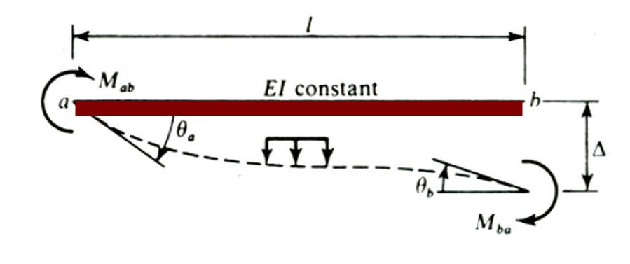 SLOPE DEFLECTION METHOD
