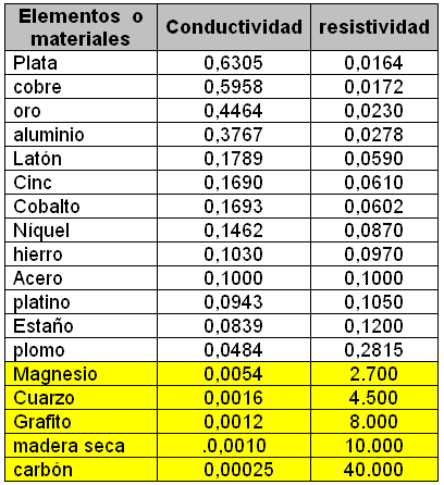 ELECTRICIDAD!!!: TABLA DE CONDUCTIVIDAD ELECTRICA