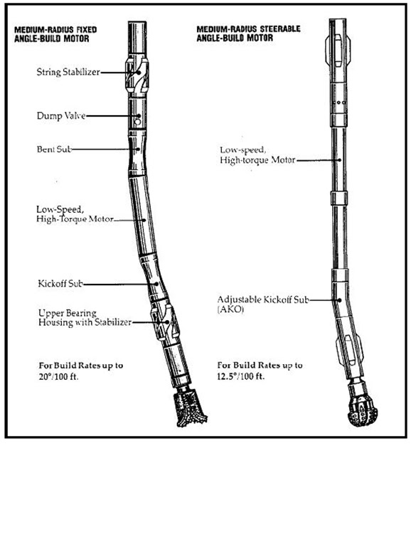Horizontal drilling methods(Reason and methods ) | petroleum pedia