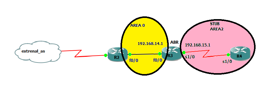 CiscoSteps: OSPF Stub area, totally stubby and NSSA