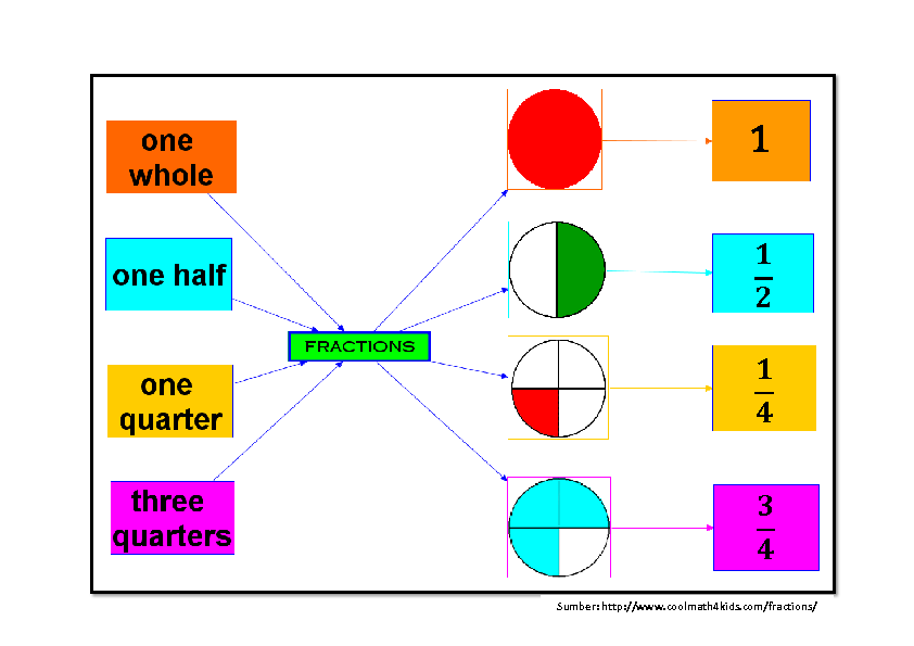 EDU 3109 GURU & CABARAN SEMASA: FRACTIONS-MULTI FLOW MAP