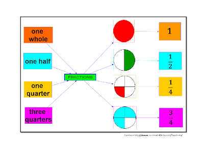 EDU 3109 GURU & CABARAN SEMASA: FRACTIONS-MULTI FLOW MAP