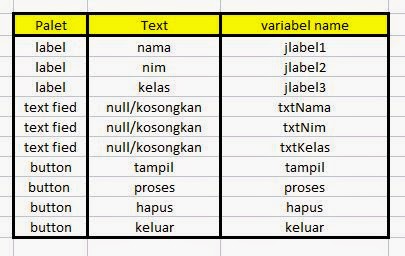 Membuat Program Enkapsulasi di java - Eko Rismaryanto