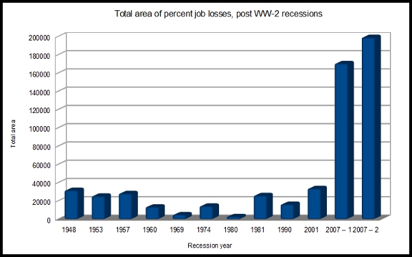 the Cucking Stool: Cumulative job losses for 2007 recession likely to ...