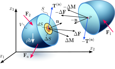 Fenómenos de Transporte: El Tensor de Esfuerzos