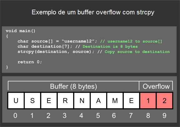 Buffer Overflow - Conceitos Básicos ~ Segurança Digital