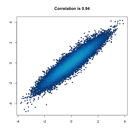 Yet Another BioInformatics Blog: Density Scatter with plotColourScatter