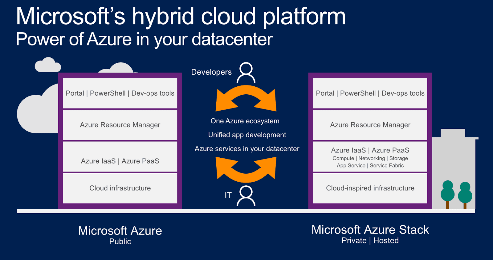 Exchange Anywhere: Microsoft Azure Stack is now here