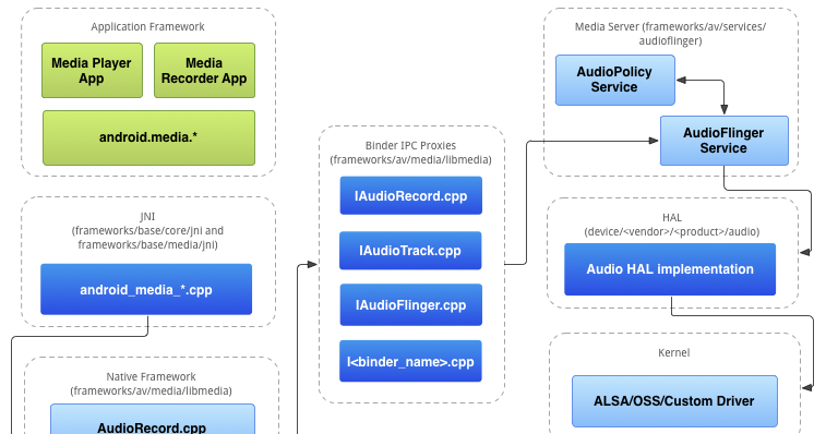 Android Audio Architecture ~ Android S Example