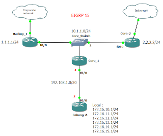 belajar cisco : Konfigurasi EIGRP Stub Network
