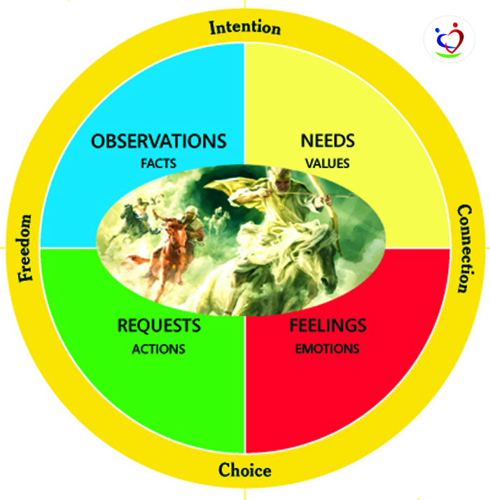 Itinerant Mission NVC The Four Riders Of Nonviolent Communication itinerant-mission-nvc-the-four-riders-of-nonviolent-communication