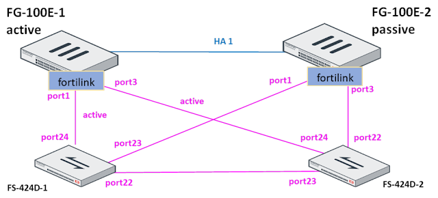 Blog Técnico FORTINET: Configuración Fortilink MC-LAG
