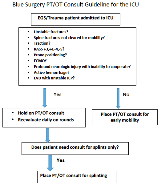 UK Trauma Protocol Manual: PT-OT Readiness and Consultation for ICU