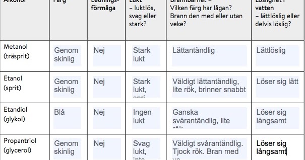 Elias skolblogg: Labrapport fyra alkoholer
