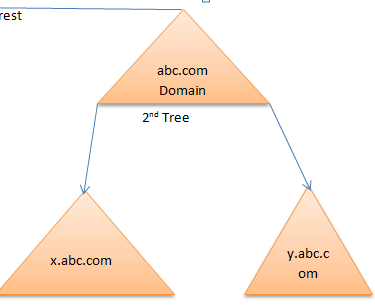 Basic Info about Active Directory Domain Services.