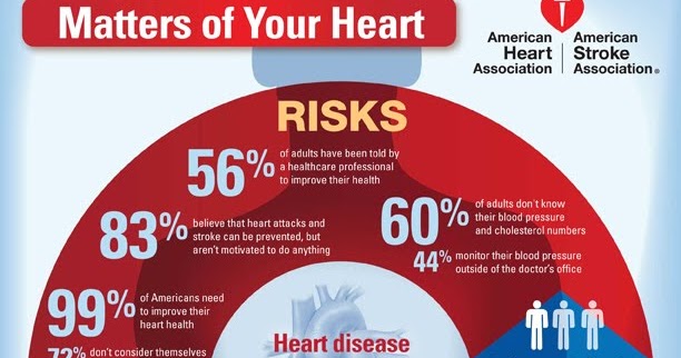 American Heart Association Infographics on Heart Disease