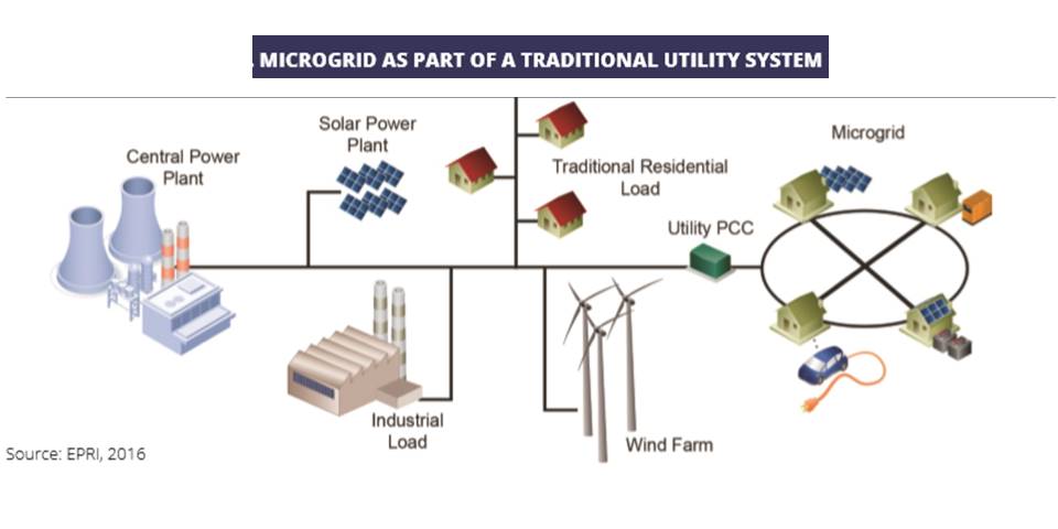 NewEnergyNews: ORIGINAL REPORTING: Utilities’ Microgrid Strategies