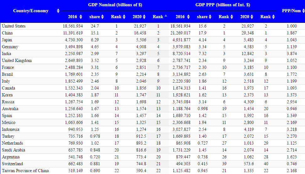 India passes UK to become the fifth largest economy on a nominal GDP ...