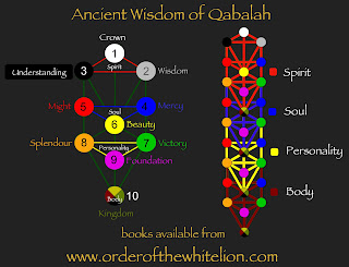 Isis Workshops: The Practical Qabalah - Malkuth the Kingdom