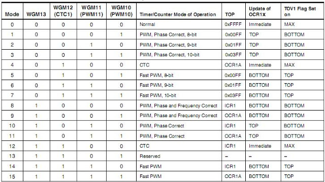 ATmega16 – Timer 1 – NetzeK