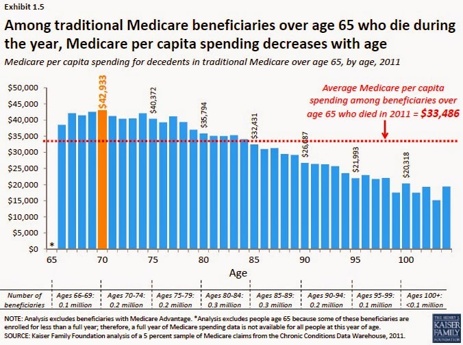 CONVERSABLE ECONOMIST: How Medicare Spending Rises with Age