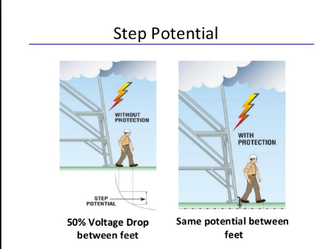 What is Step Potential? - Electrical Axis