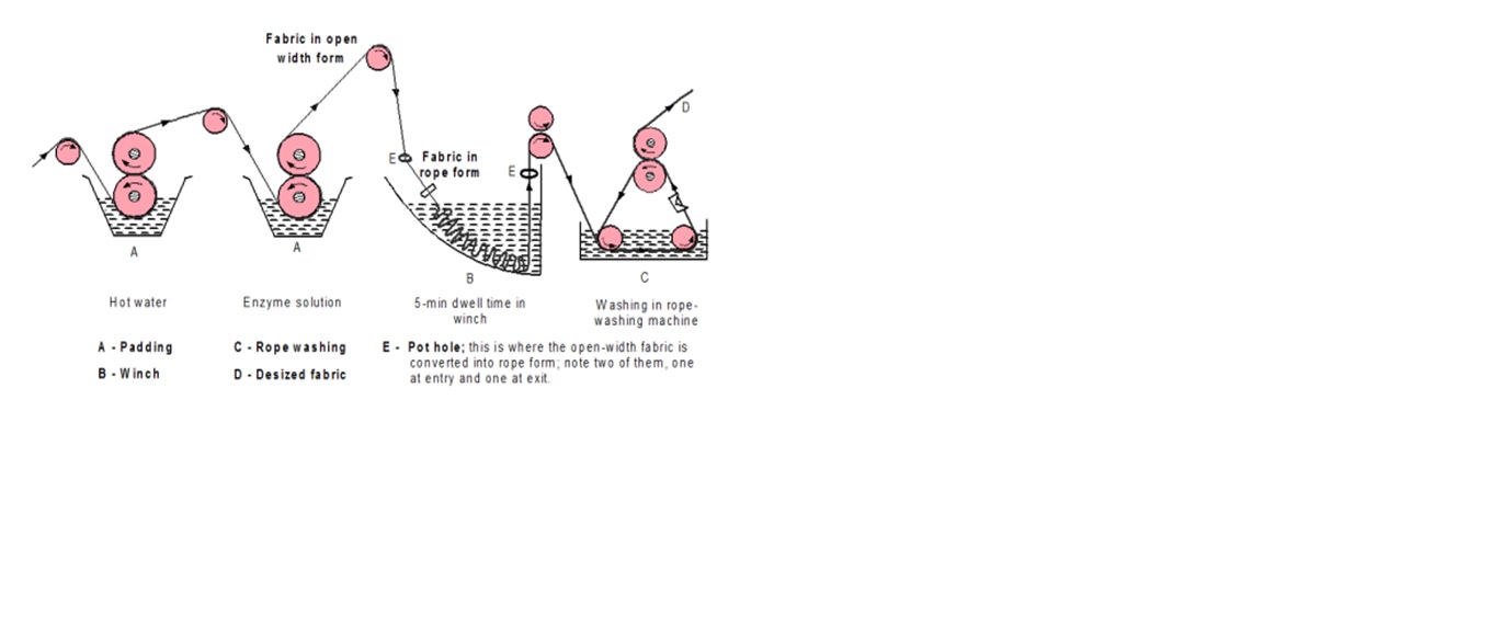 TEXTILE CHEMROSE: Desizing