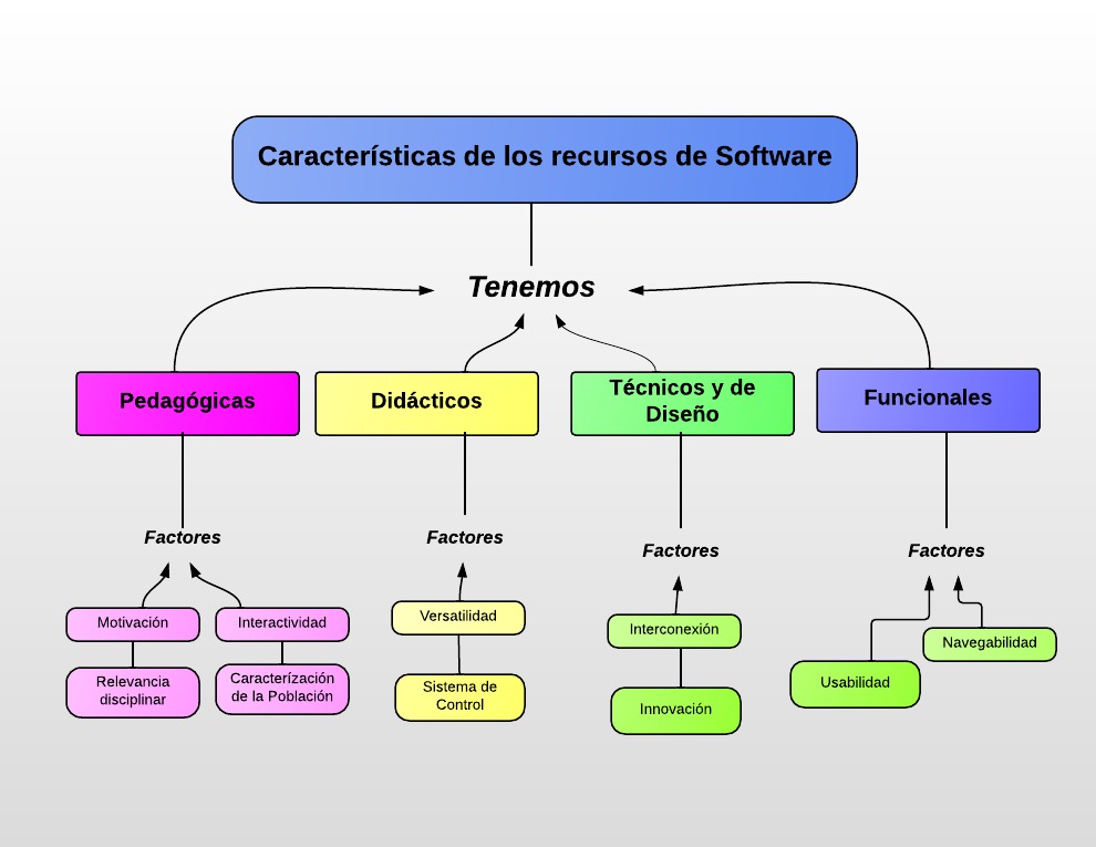 Mapas Conceptuales