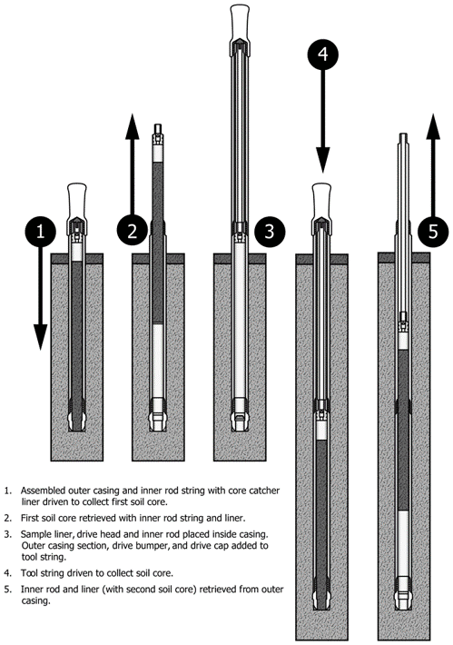 Amostragem de Solo - Posso Viver Sem?