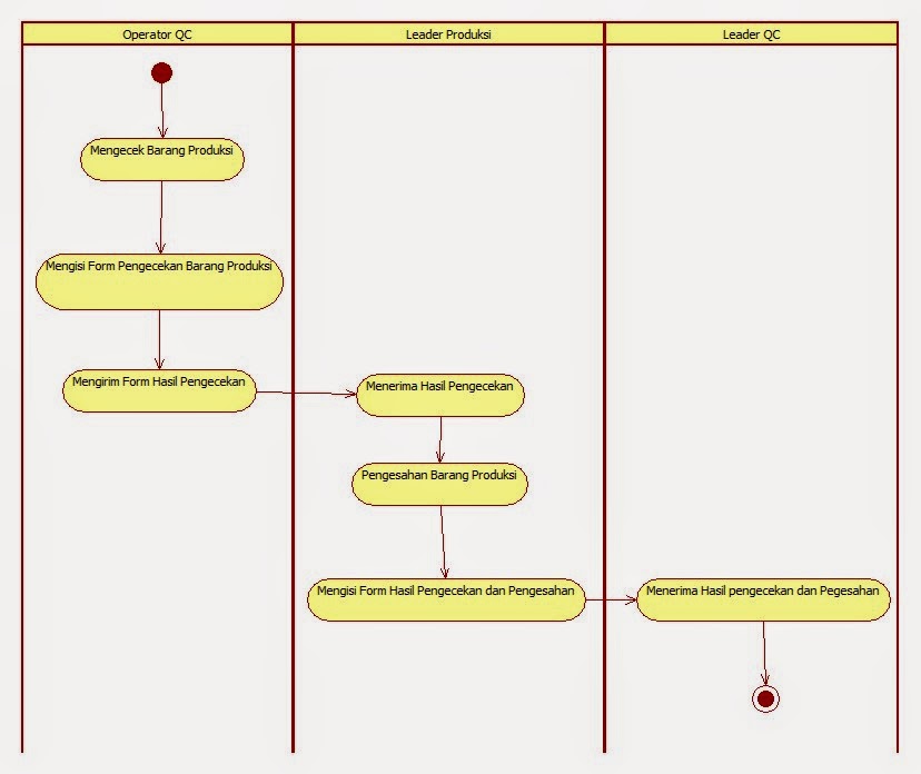 TUGAS RPL : UML Quality Control ~ IT GAPTEK