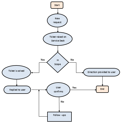 SYSTEMS +: Importance Of Workflow In Application Support