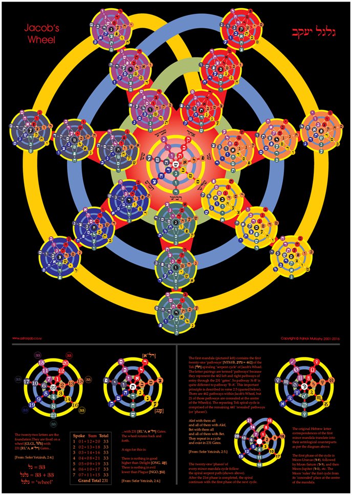 Astrology & Kabbalah: Tree of Life & Jacob's Wheel Posters - High Quality