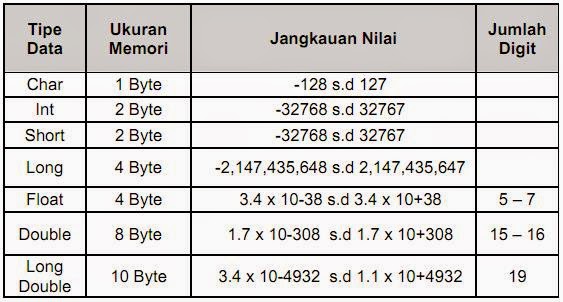 TIPE DATA DAN VARIABLE ~ Materi di pemrograman Visual Studio C#