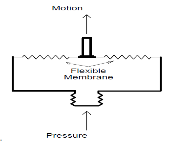 Instrumentation and control: Pressure And Sensing Elements