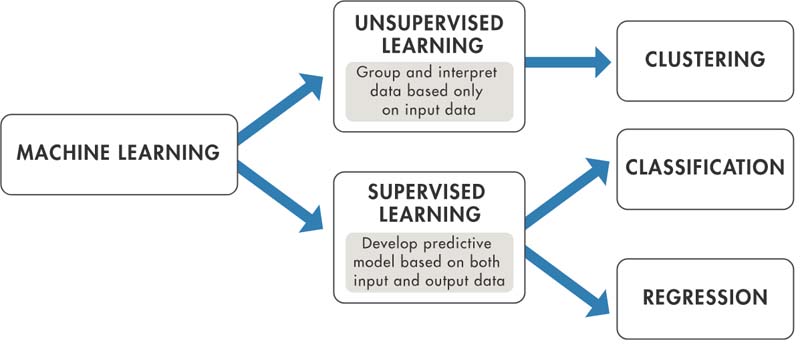 Prediction Intervals for Machine Learning