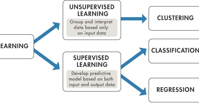Prediction Intervals for Machine Learning