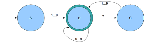 Implementasi Teori Bahasa Automata: Implementasi Teori Bahasa Automata