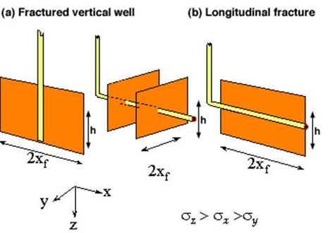 petroleumengineering: Fracturing Horizontal and Deviated Wells