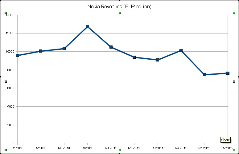 Techonomics: Nokia in Q2 2012: A lighter balance sheet, and a free OS