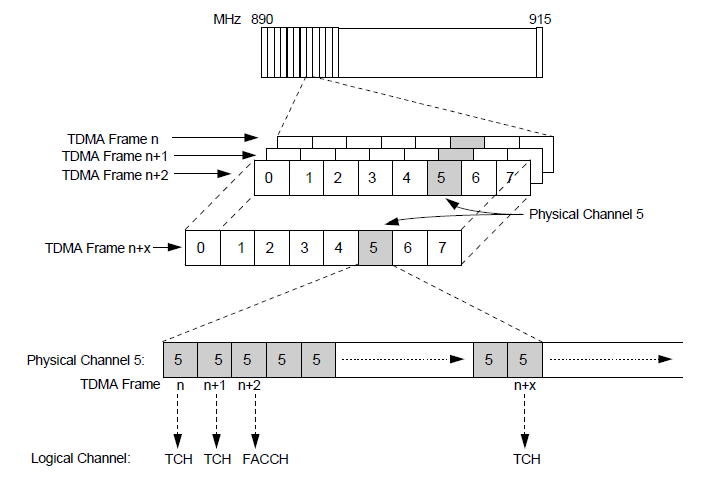 INTRODUCTION TO PHYSICAL AND LOGICAL CHANNELS - Tel3pedia