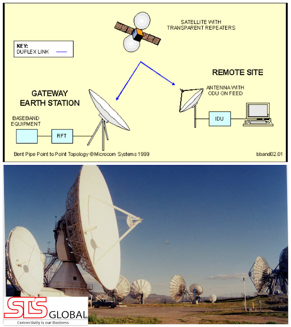 Satellite Communication Equipment or System: How fixed earth stations ...