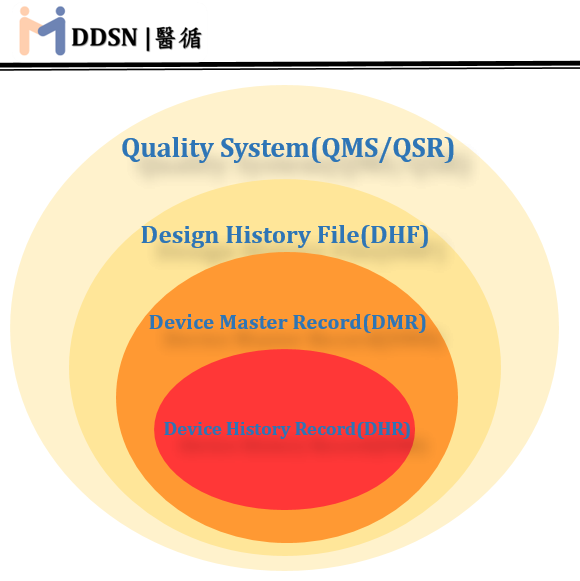 [ Design History File 系列探討 ]：Design History File (DHF) 的定義以及在品質系統中所扮演的角色！