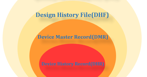 [ Design History File 系列探討 ]：Design History File (DHF) 的定義以及在品質系統中所扮演的角色！