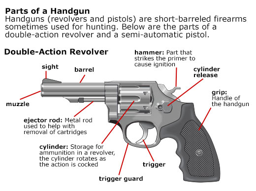 POST GUN: How does a revolver work