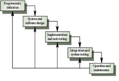 Sumber Informasi Anak Teknik Komputer: MODEL – MODEL PROSES REKAYASA ...