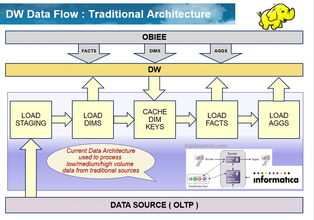 Dw Architecture Traditional Vs Bigdata Approach Bigdata Dwbi