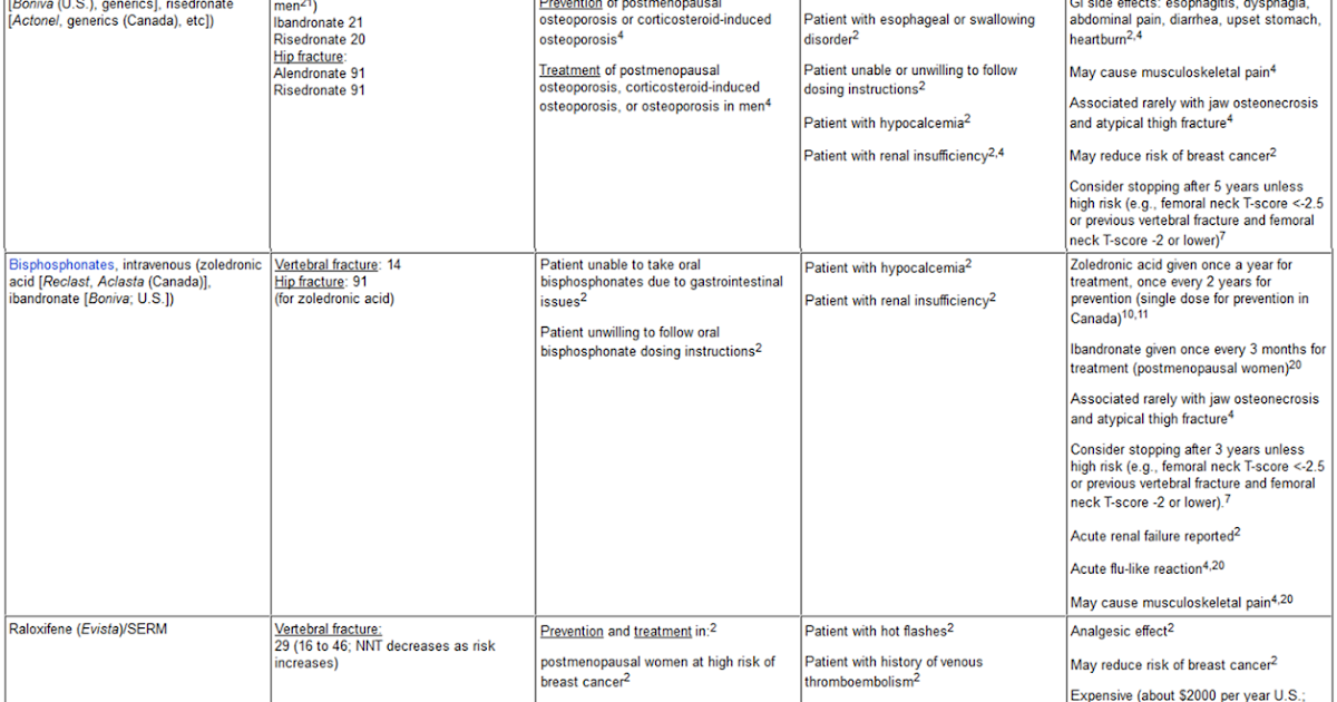 ASK DIS: Comparison: Osteoporosis Medications