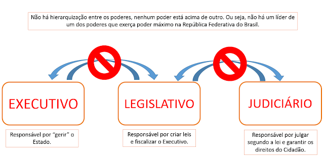 Estrutura Política do Brasil - Parte 1: Os três poderes