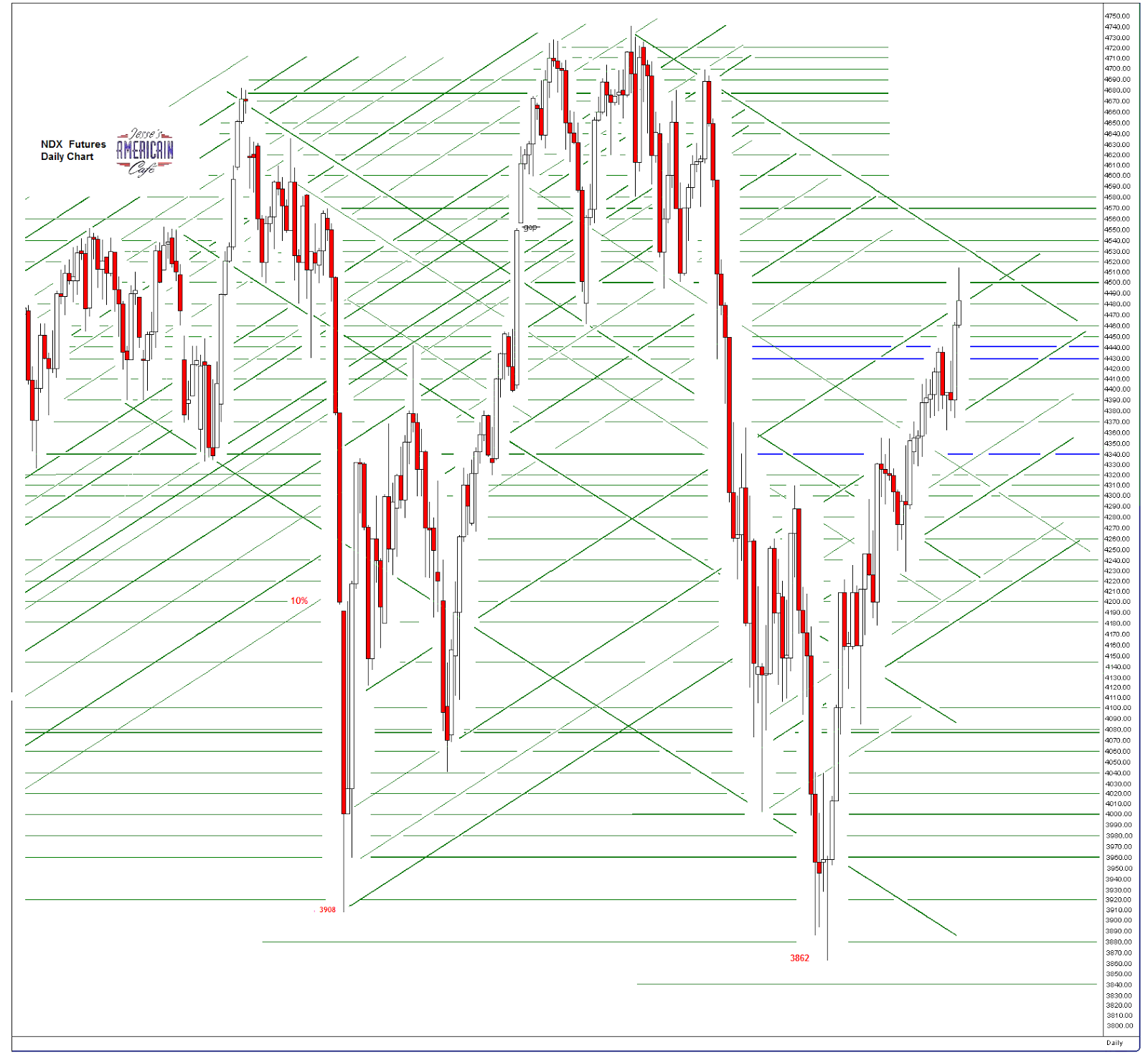 Jesse's Café Américain: SP 500 and NDX Futures Daily Charts - VIX at ...